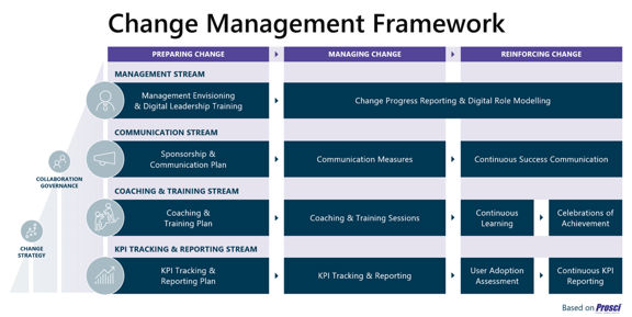 User Adoption & Change Management | isolutions | isolutions